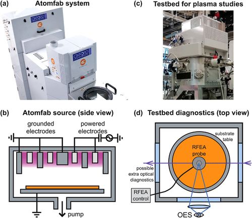 Innovative remote plasma source for atomic layer deposition for GaN de ...