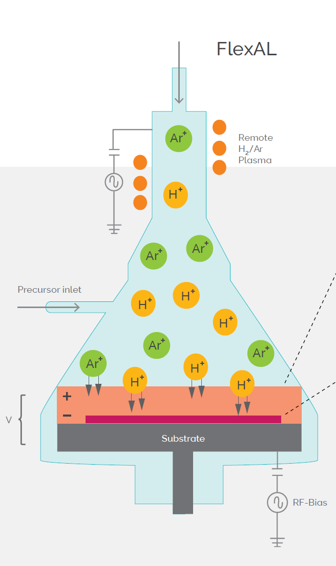 Atomic Layer Deposition for Quantum Devices – Nano Vacuum Pty Ltd